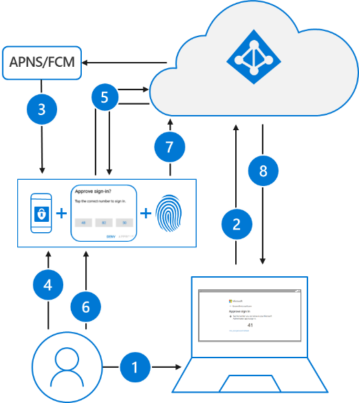 Transitioning To Azure Cloud Authentication Part 1 Level 400